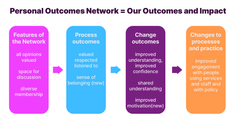 The Personal Outcomes Network – Personal Outcomes Network