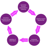 About a Personal Outcomes Approach – Personal Outcomes Network