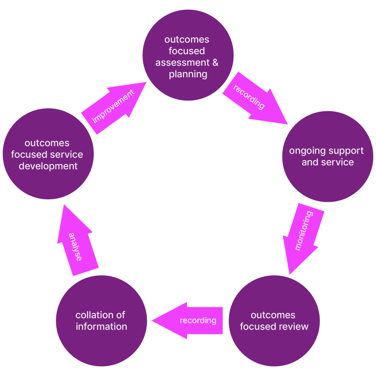 About a Personal Outcomes Approach – Personal Outcomes Network